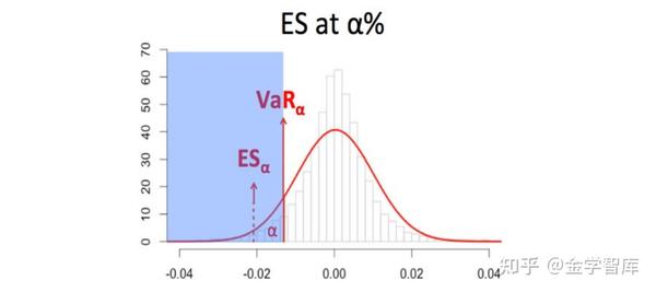 市场风险入门（风险价值VaR、CVaR与ES） - 知乎