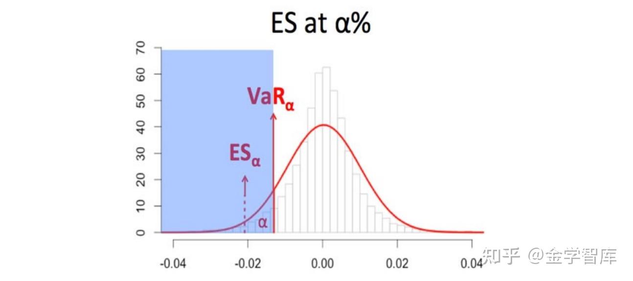 市场风险入门（风险价值VaR、CVaR与ES） - 知乎