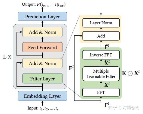 Sequential Recommendation: SASRec (Based on Transformer) and its Extensions - 知乎