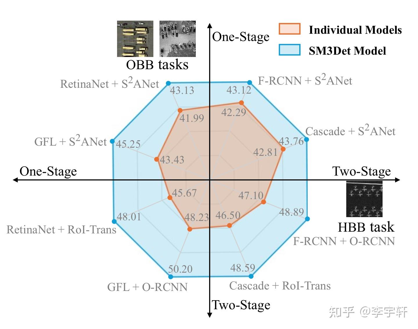 [AAAI 26 Oral] SM3Det：一站式多模态遥感目标检测！开启遥感检测新任务 - 知乎