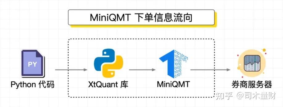 QMT教程：miniqmt配置xtquant库！（附开通步骤） - 知乎