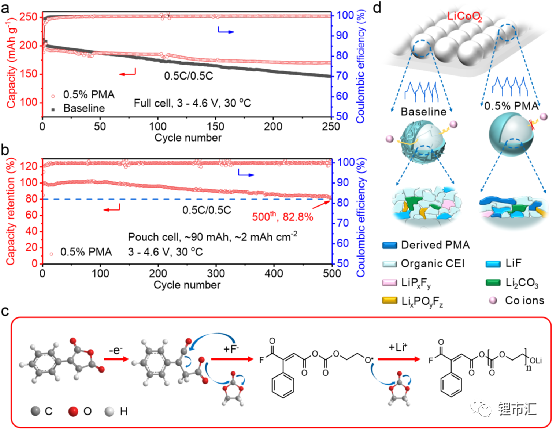 厦门大学 叶李艺老师/郑建明老师《ACS AEM》:电解液添加剂PMA稳定高电压LCO/电解液界面 - 知乎