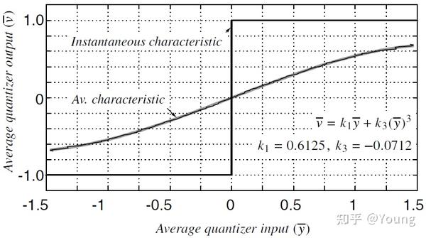 CHAP.3 SECOND-ORDER DELTA-SIGMA MODULATION - 知乎