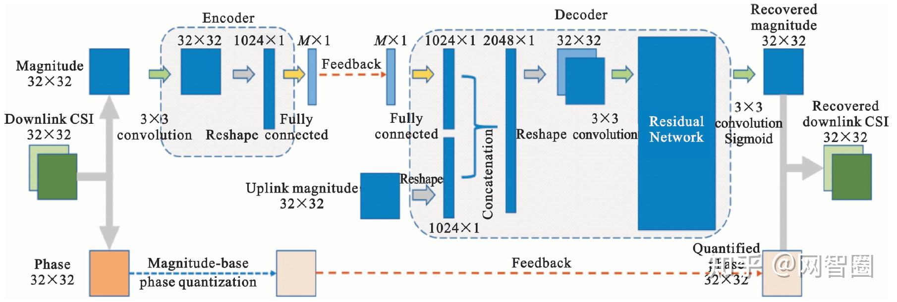 基于AI的CSI压缩反馈研究 - 知乎