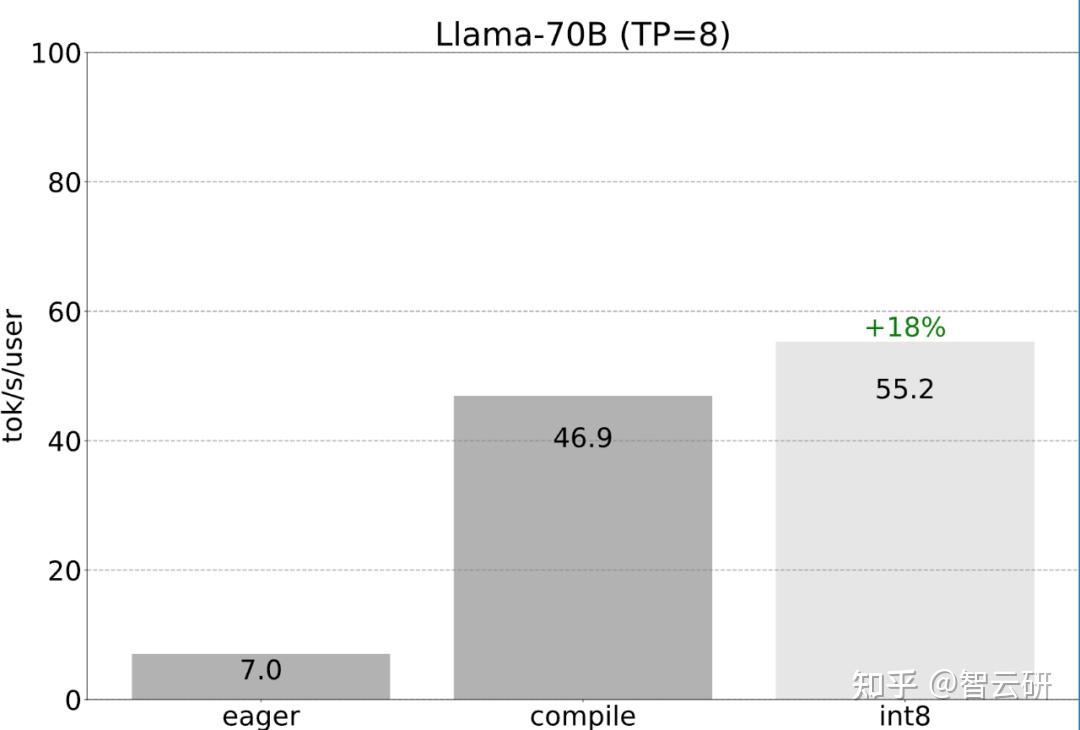 不到1000行代码，PyTorch团队让Llama 7B提速10倍 - 知乎
