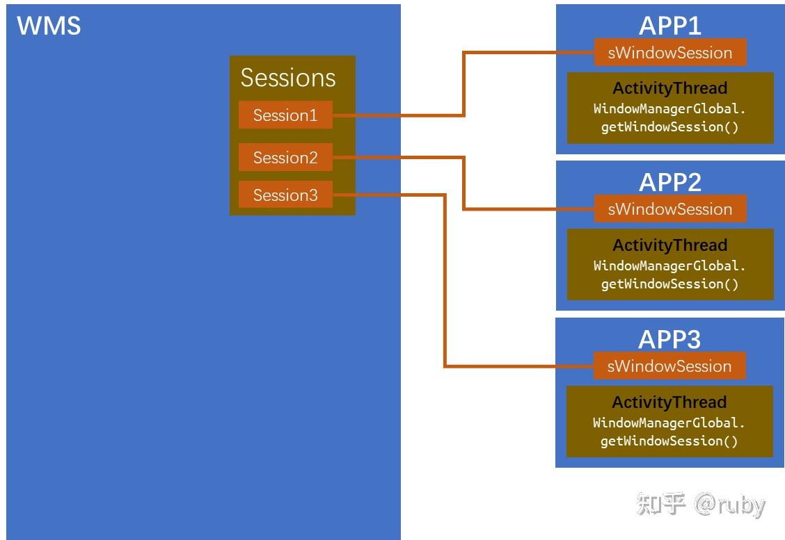 透视Android WindowManagerService - 知乎