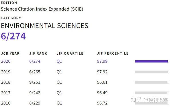 [期刊点评] 第一期 Water Research（IF=11.236） - 知乎