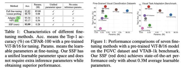 全新大模型参数高效微调方法SSF：仅需训练0.3M的参数，效果卓越（NeurlPS 22 ） - 知乎