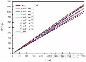 分子模拟||Lammps计算自扩散系数D的详细流程 - 知乎