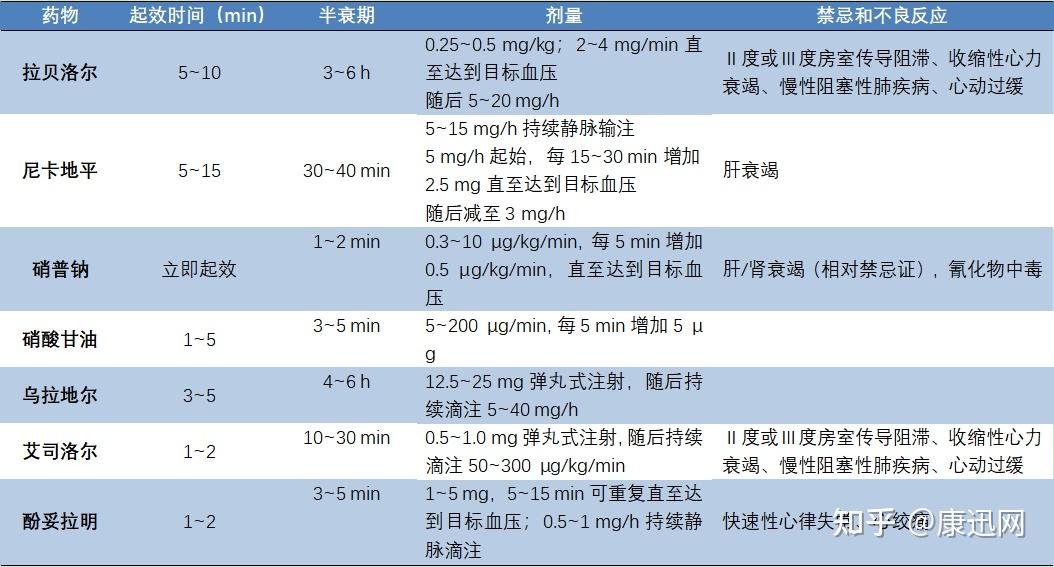 血压＞180/120 mmHg，除了降压还需要警惕高血压危象！ - 知乎