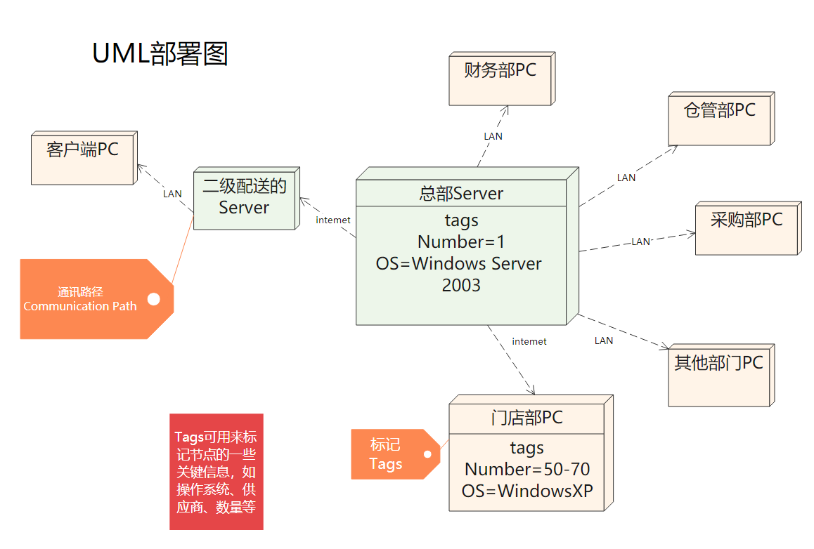 浅谈UML中常用的9种图