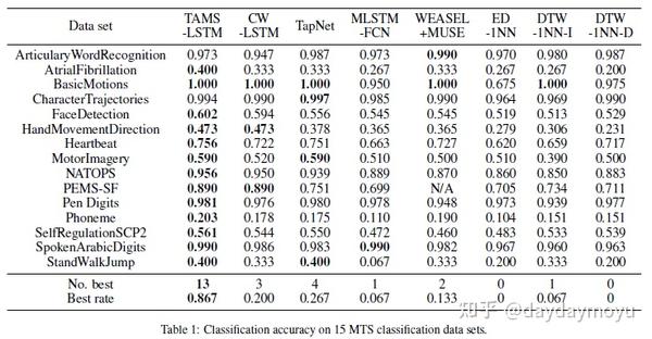 时间序列表征@Time-Aware Multi-Scale RNNs for Time Series Modeling - 知乎