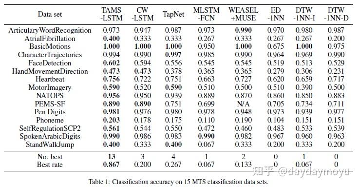 时间序列表征@Time-Aware Multi-Scale RNNs for Time Series Modeling - 知乎