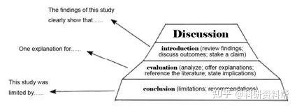 SCI写作干货 | 这里有写Discussion的密码 - 知乎