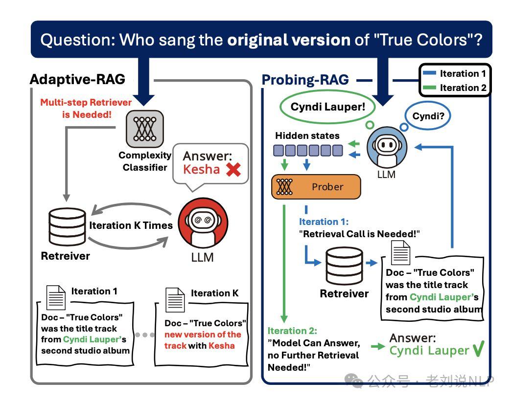 再看RAG何时触发检索之ProbingRAG： - 知乎