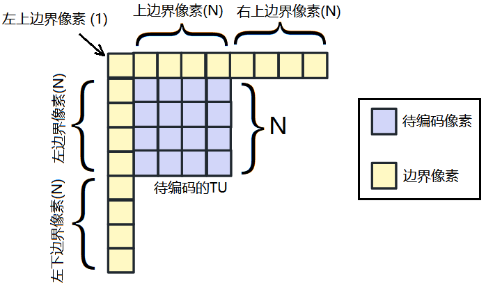H.265/HEVC 帧内编码详解：CU/TU层次结构、预测、变换、量化、编码、编码端整体流程 - 知乎