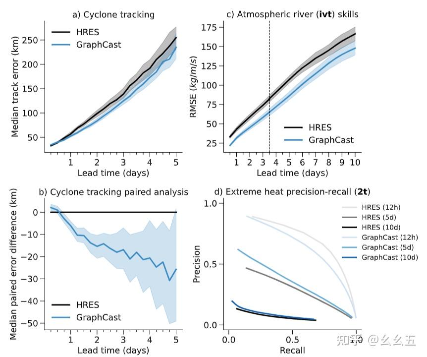 GraphCast: Learning skillful medium-range global weather forecasting - 知乎