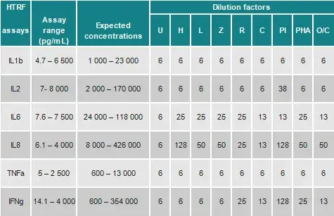 全能的HTRF：测量新鲜血液样本中细胞因子的释放-上海玮驰仪器有限公司