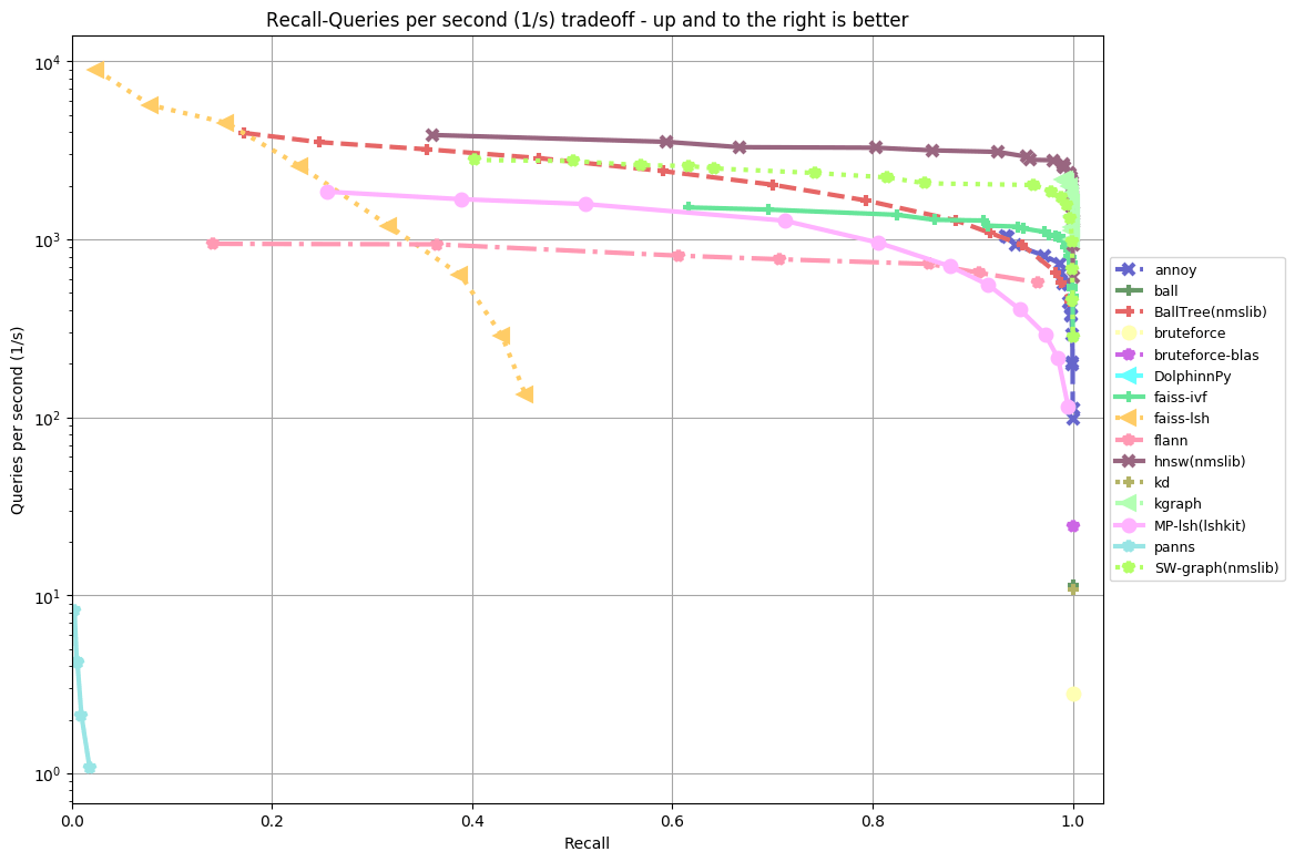 高维空间最近邻逼近搜索算法评测 - 知乎