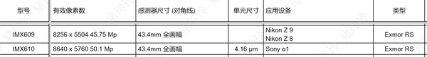 索尼全画幅微单相机CMOS型号收集 - 知乎
