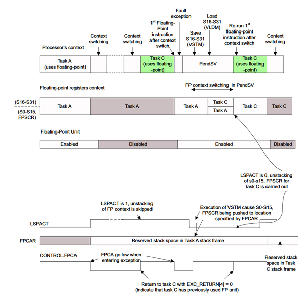 ARM cotrex M4 FPU（lazy stacking） - 知乎