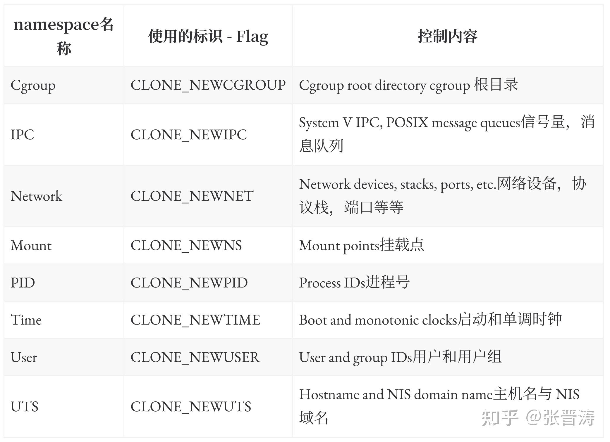 搞懂容器技术的基石： Namespace （下） 知乎 