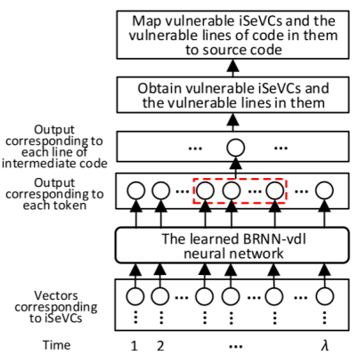 VulDeeLocator:A Deep Learning-Based Fine-Grained Vulnerability Detector - 知乎