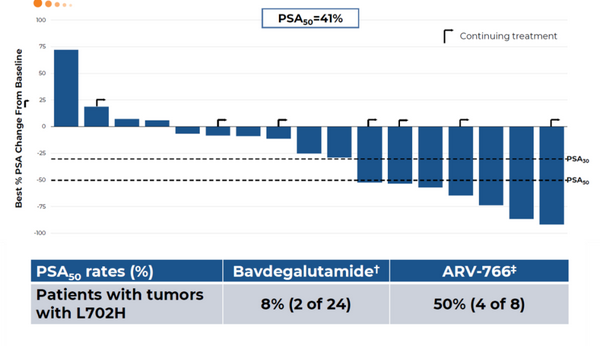 ARV766结构的3处改变使其优先被考虑推至3期临床 - 知乎