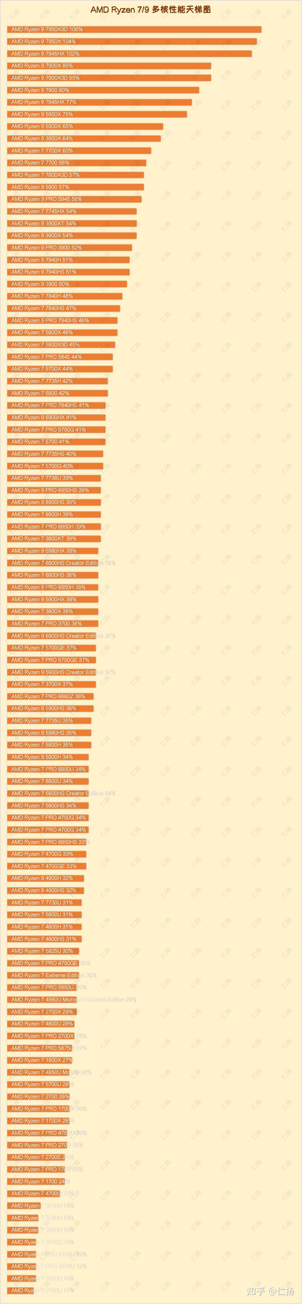 AMD 锐龙 5/7/9 CPU 性能天梯图（2023.10） - 知乎