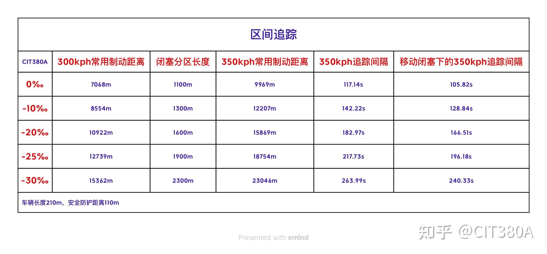 高速铁路有必要升级CTCS-4么？ - 知乎