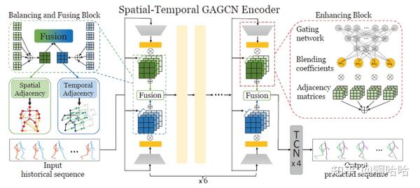 阅读笔记 CVPR'22 Spatial-Temporal Gating-Adjacency GCN for Human Motion Prediction. - 知乎