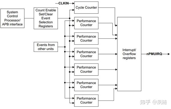 Cortex-A9之Performance Monitoring Unit（性能监测单元） - 知乎