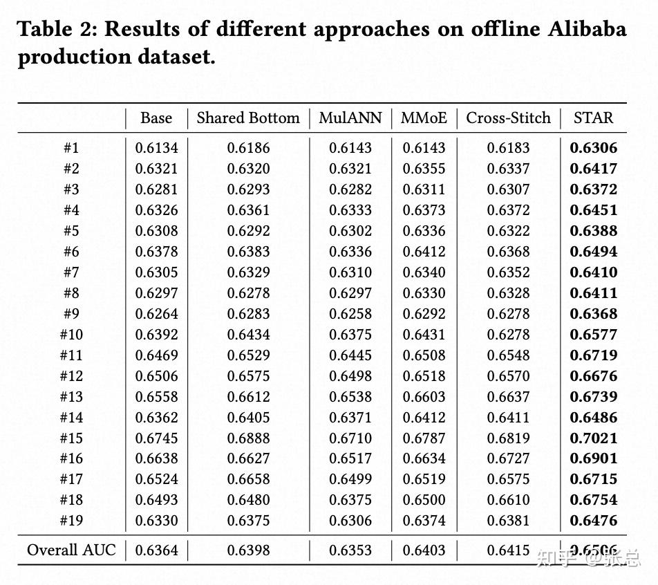 多场景建模之STAR - 知乎
