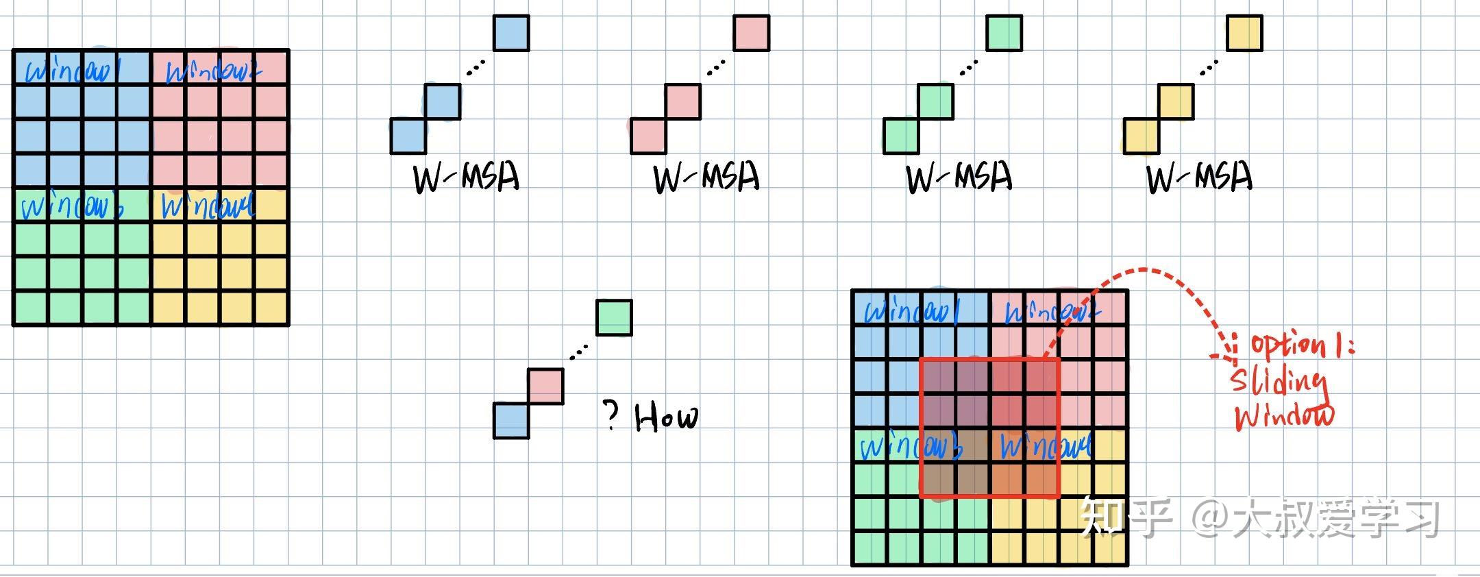图解+代码 Swin Transformer 2: SW-MSA(Shifted Window Multi-head Self ...