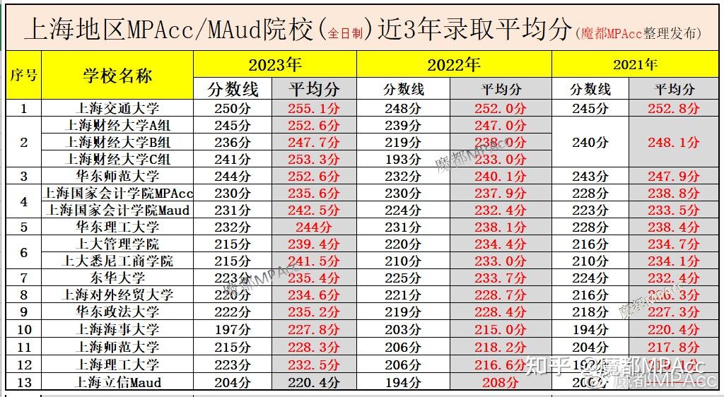 2023上海地区MPAcc/MAud院校招生录取数据分析(扩招+分数上涨) - 知乎