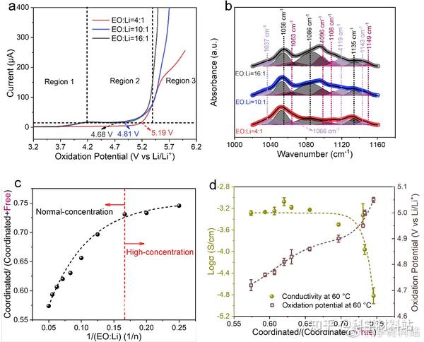湖南大学刘继磊教授、吴剑芳助理教授，华中科技大学刘德欢教授，EnSM观点：高盐浓度稳定4V正极/PEO固体电解质界面 - 知乎