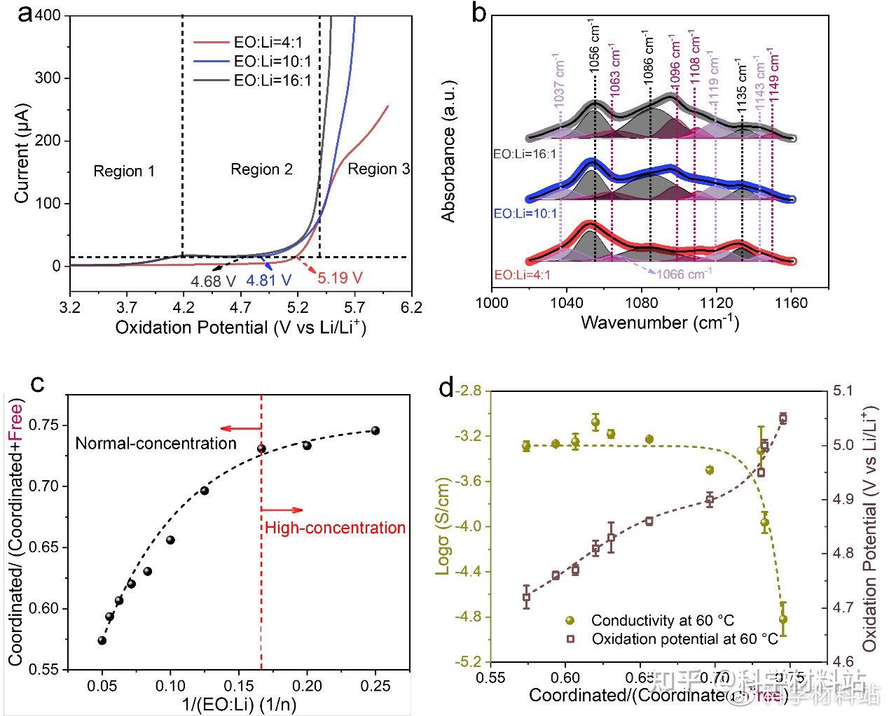 湖南大学刘继磊教授、吴剑芳助理教授，华中科技大学刘德欢教授，EnSM观点：高盐浓度稳定4V正极/PEO固体电解质界面 - 知乎