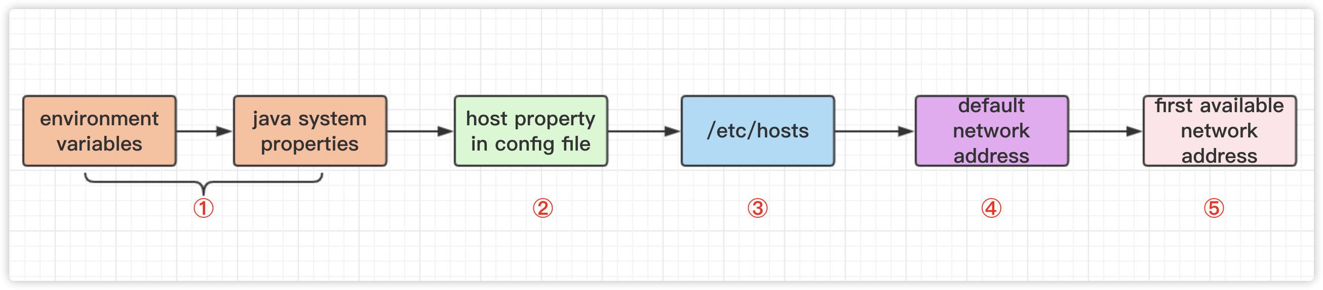 Dubbo 服务 IP 注册错误踩坑经历 - 知乎