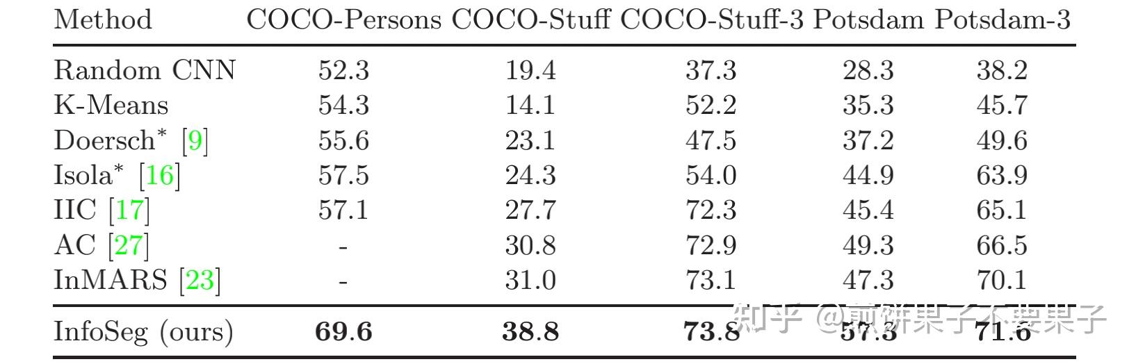 【无监督语义分割】InfoSeg: Unsupervised Semantic Image Segmentation with Mutual Information Maximization - 知乎