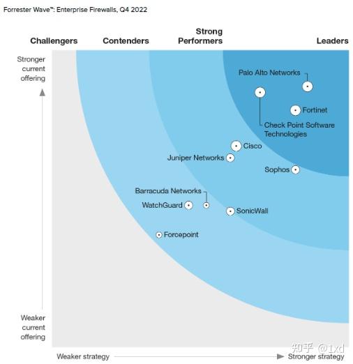 【国外文章学习笔记】The Forrester Wave™: Enterprise Firewalls, Q4 2022 - 知乎