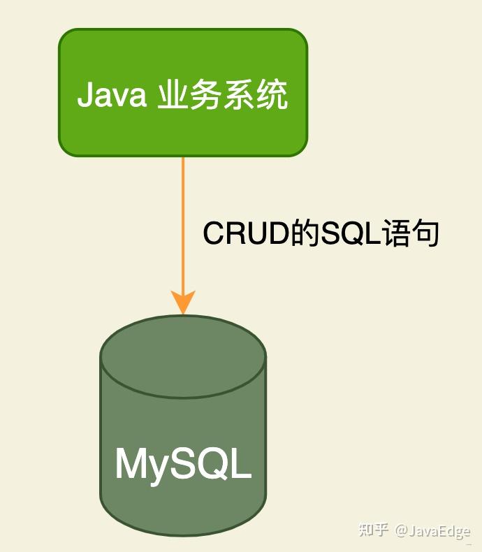 图解mysql系列1 Java业务系统是怎么和mysql交互的? 知乎 8054