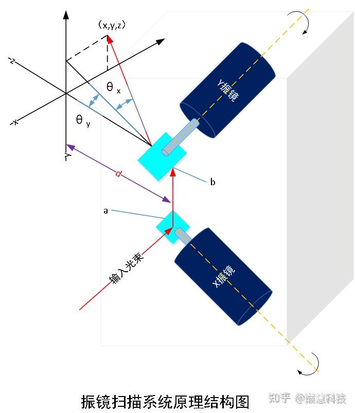 【巅慧科技超高速运动】之【振镜系列】 - 知乎
