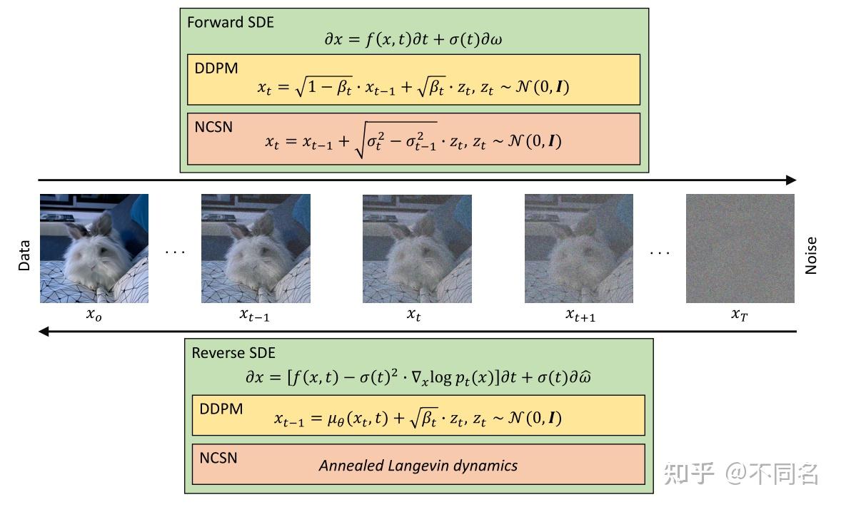 （十三）2023-1-9 Diffusion Models综述总结【一】 - 知乎