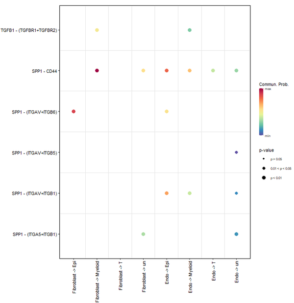 scRNA分析|使用CellChat完成细胞通讯分析-简单且可视化出众，代码自取 - 知乎