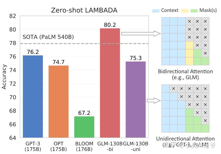 论文阅读-GLM-130B：一种开放的双语预训练模型（2023） - 知乎