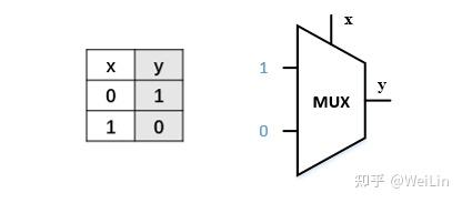MUX选择构建组合逻辑 - 知乎