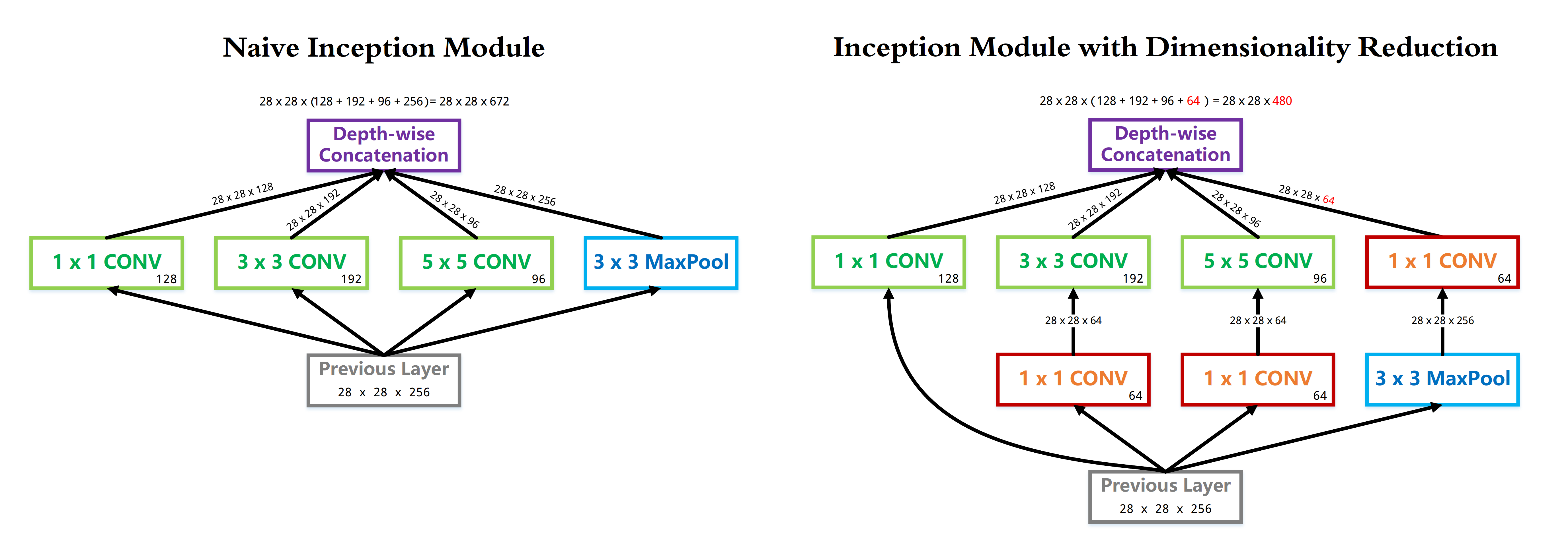 卷积神经网络的复杂度分析 - 知乎