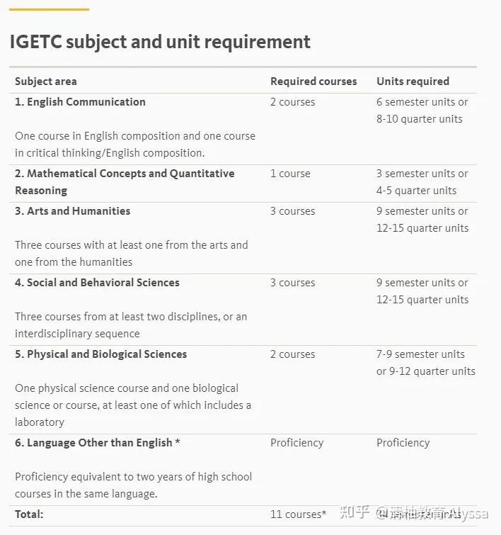CC社区大学转入UC加州大学系统最新完整攻略【2022最新版】 - 知乎