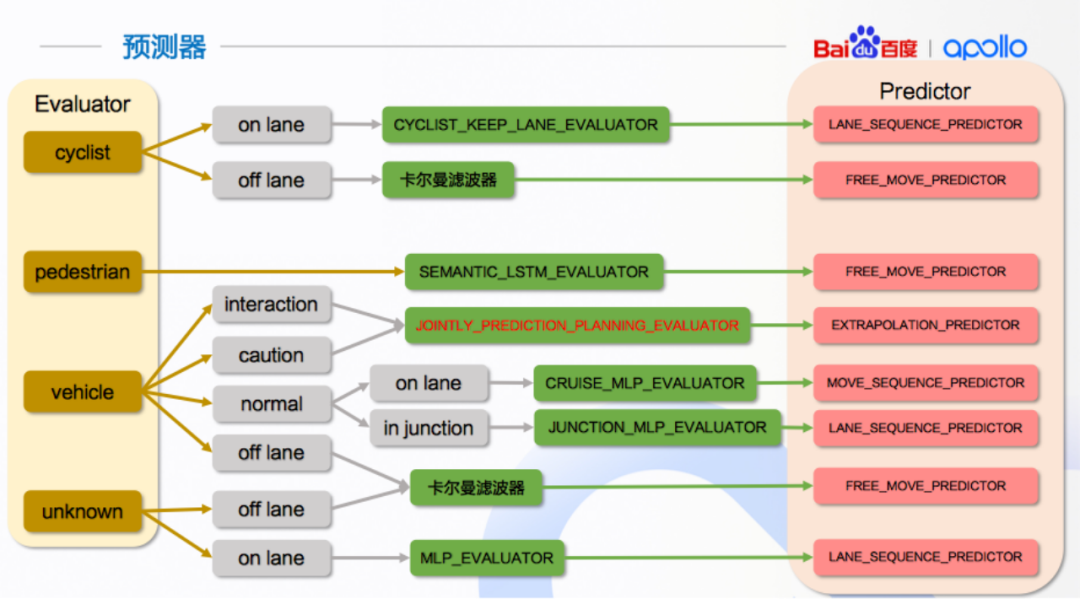 一文详解Apollo7.0 预测模块及相关技术 - 知乎