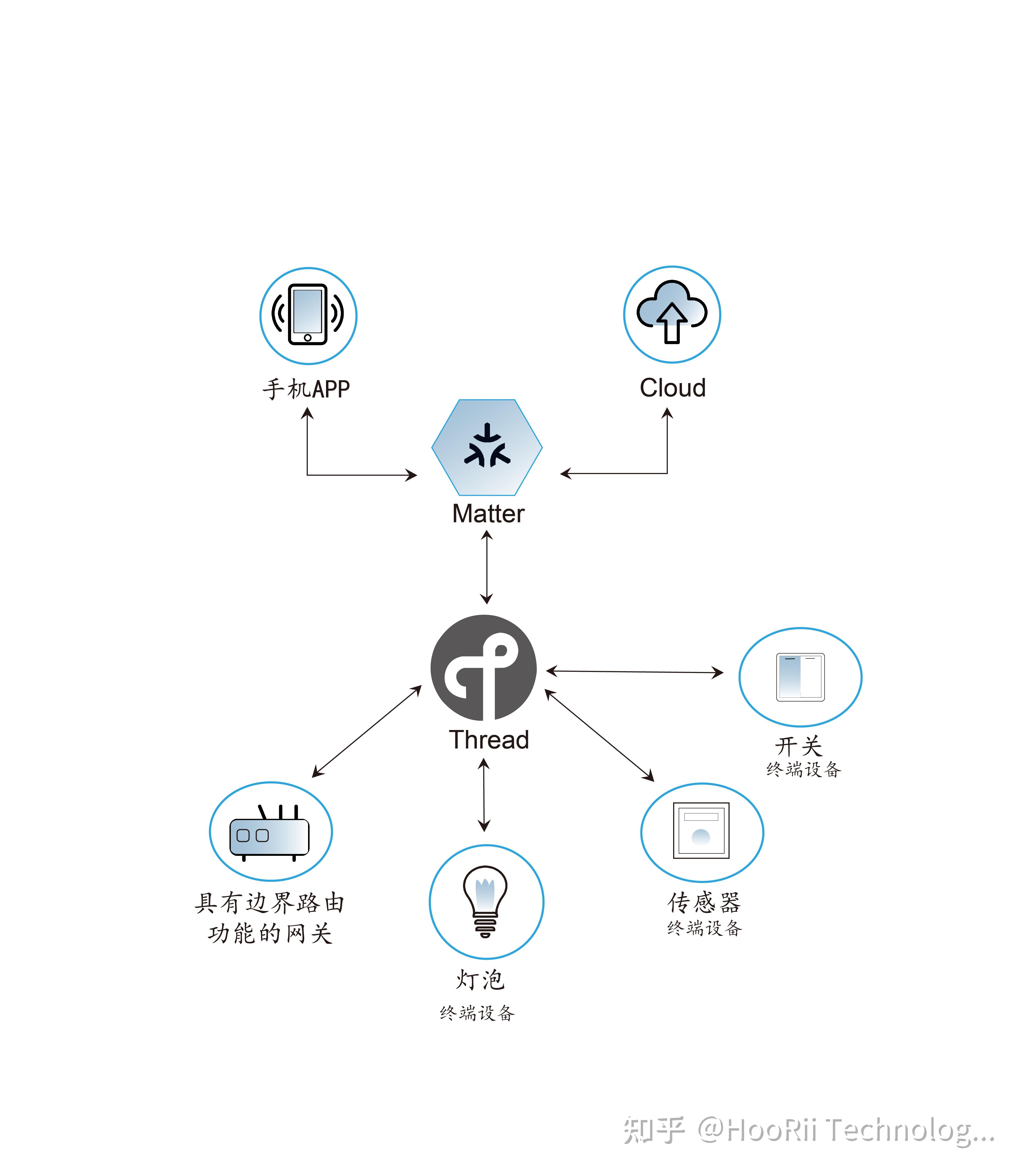 HooRii Technology一站式 Matter over Thread 解决方案发布 - 知乎